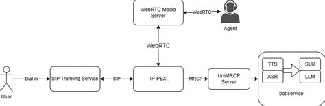 如何在 Webrtc 应用中添加一个语音机器人 实时互动网