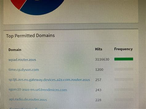Maximum Number Of Concurrent Dns Queries Reached Max 150 Rpihole