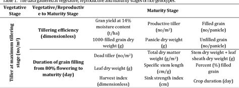 Table 1 From Agronomic Traits And Yield Components Associated With Broadcasted And Transplanted