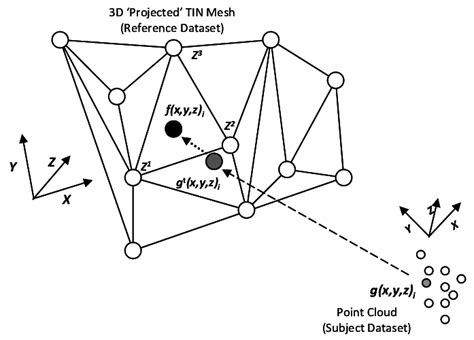 Schematic Explanation Of Least Squares Target Function Minimization Via Download Scientific