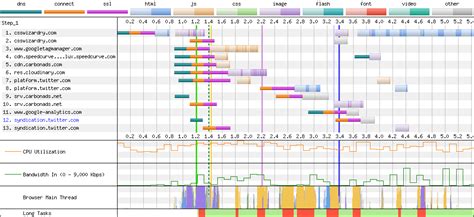 Optimising For High Latency Environments Css Wizardry