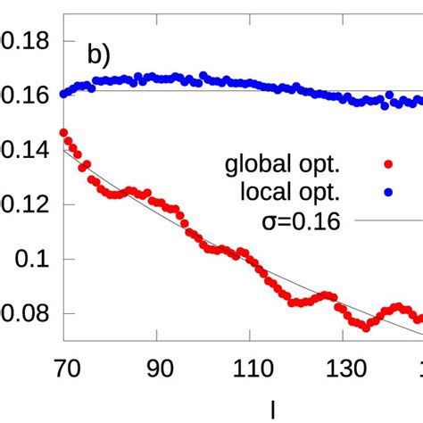 Global Optimization Vs Local Optimization In The Grid Model Panel A Download Scientific