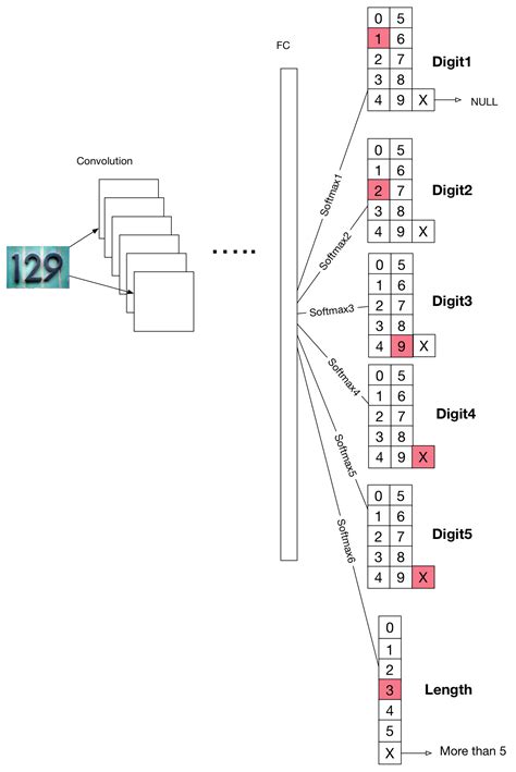 multitask deep learning with tensorflow stack overflow
