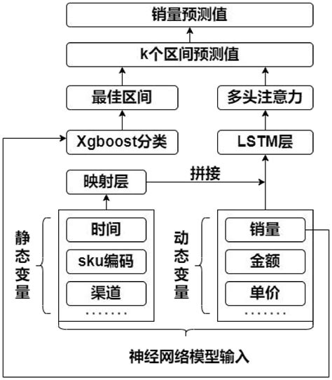 一种基于神经网络模型和xgboost的订单销量预测方法及装置与流程