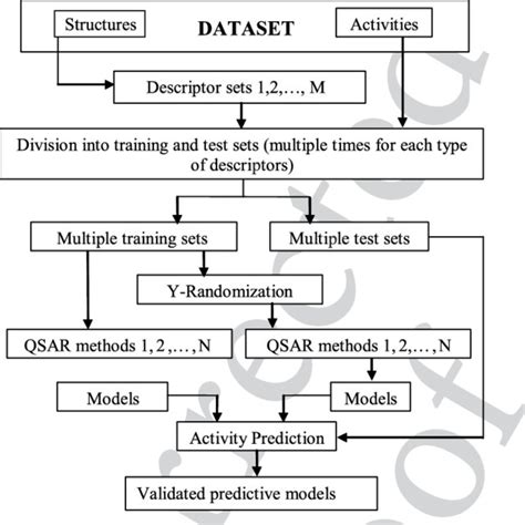 Flow Chart Of The Combinatorial Qsar Methodology Download Scientific Diagram