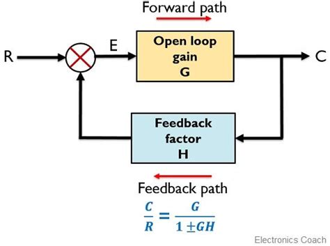 What Is Feedback System Block Diagram And Types Of Feedback