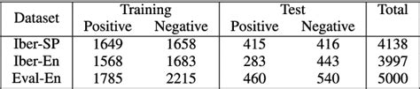 Table 2 From Enhancing The Detection Of Misogynistic Content In Social Media By Transferring