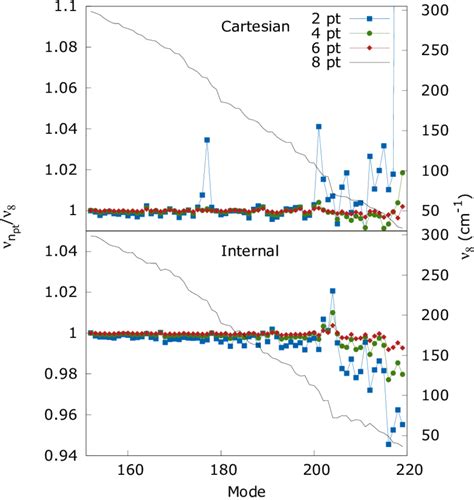 4 Ratios Between Numerical Frequencies Calculated With 2 4 And Download Scientific Diagram