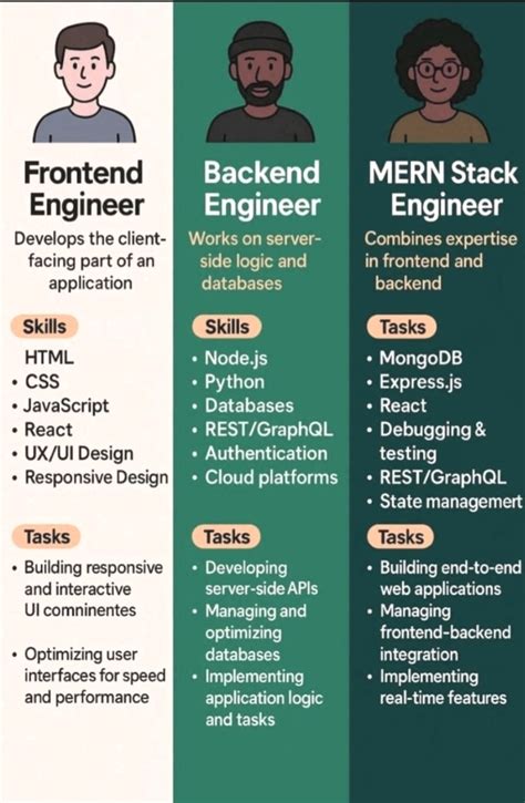 Premi Frontend Backend And Mernstack Engineer Viralpost2025シ