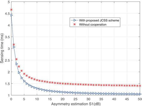 Sensing Time Under Joint Cooperation Spectrum Sensing Scheme S2 0db Download Scientific