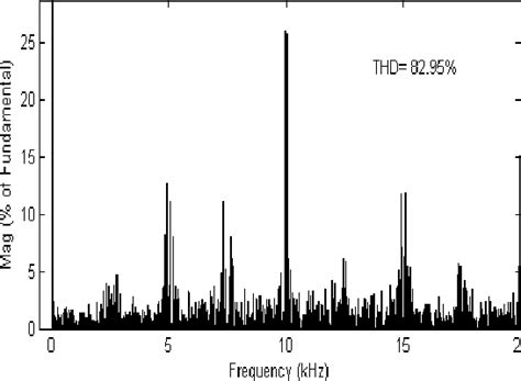 Figure 13 From Hybrid Random Pwm Algorithm For Direct Torque Controlled Induction Motor Drive