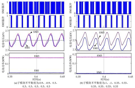 Modular Multilevel Converter With Integrated Battery Energy Storage System Submodule Balancing