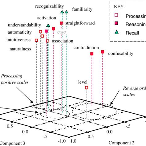 Three Dimensional Factor Component Plot In Rotated Space For Cognitive Download Scientific