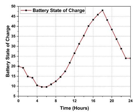 Battery States Of Charge Socs In On−grid Download Scientific Diagram