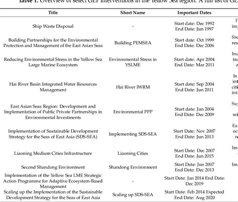 Table 1 From The Use Of Remote Sensing Analysis For Evaluating The