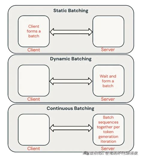 大模型推理服务调度优化技术 Continuous Batching 53ai Ai知识库大模型知识库大模型训练智能体开发