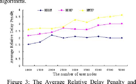 Figure 3 From A New Hierarchical Application Layer Multicast Algorithm For Large Scale Video