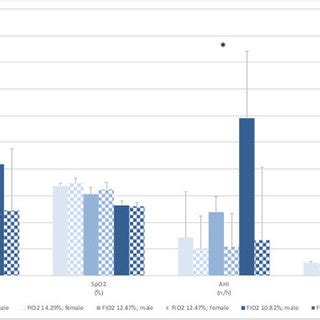 Sex Differences Polysomnographic Data Recorded At 3 Different Levels Download Scientific