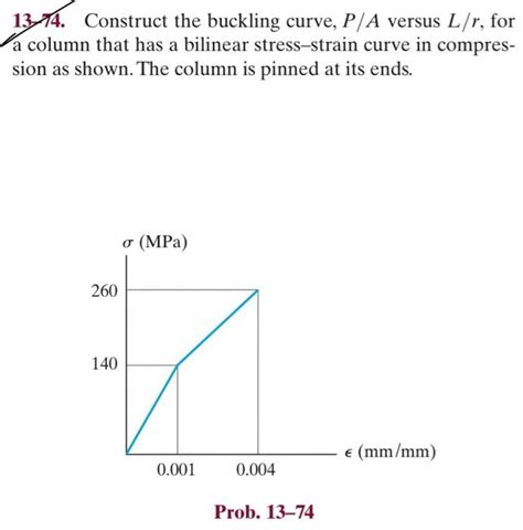Solved Construct The Buckling Curve P A Versus L R Chegg Com