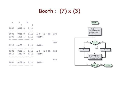 Topics Integer Arithmetic Floating Point Representation Floating Point