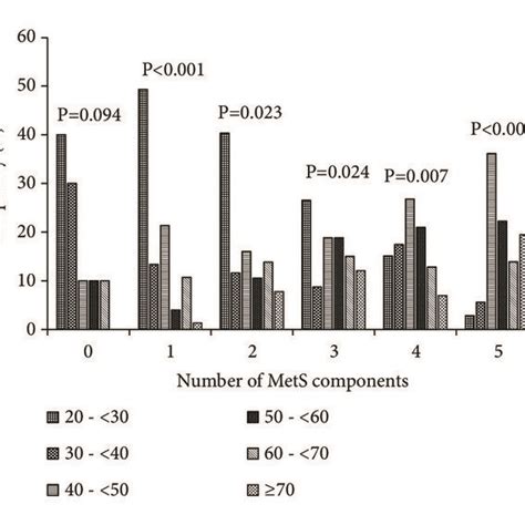 Frequency Of The Number Of Metabolic Syndrome Components By Sex In