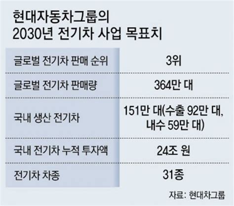현대차그룹 “전기차 24조 투자 2030년 세계 톱3” Ev라운지