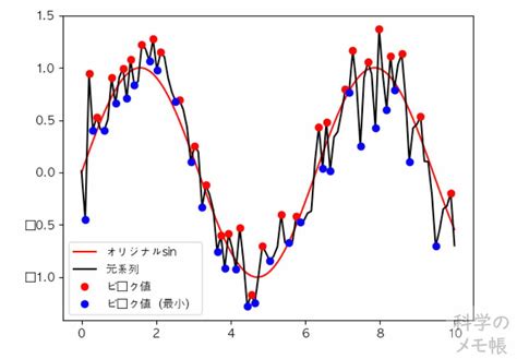 pythonmatplotlibでグラフを日本語表記にする方法 科学のメモ帳