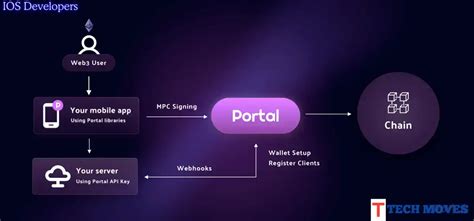 Ios Developer Portal Mastering App Development Tech Moves