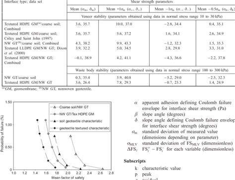 Shear Strength Input Parameters Download Table