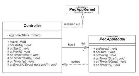 Grundstruktur Mit Uml [avr Uml Tutorial]