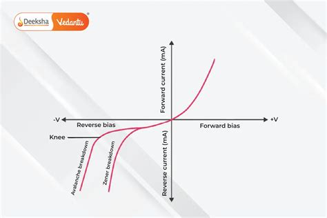 Understanding Zener Diodes Operation Characteristics And Applications