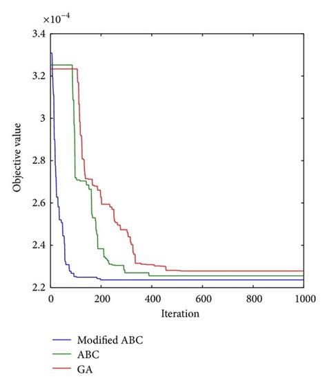 Convergence Characteristics Of The Modified Abc Abc And Ga U0008