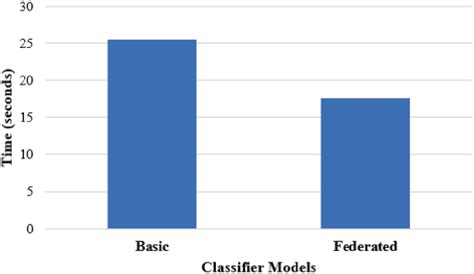 Time Comparison For Different Classifier Models Download Scientific Diagram