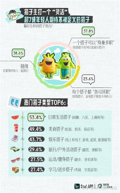 Soul发布《2023年轻人搭子社交报告》：每4个00后就有一人有“搭子” 知乎
