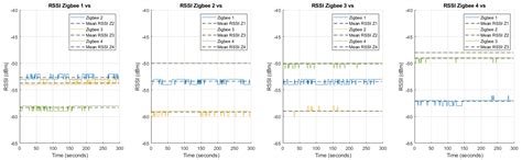 Indoor Received Signal Strength Indicator Measurements For Device Free Target Sensing