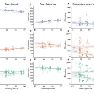 Wintering Latitude And Sex Effects On The Date Of Arrival Departure Download Scientific