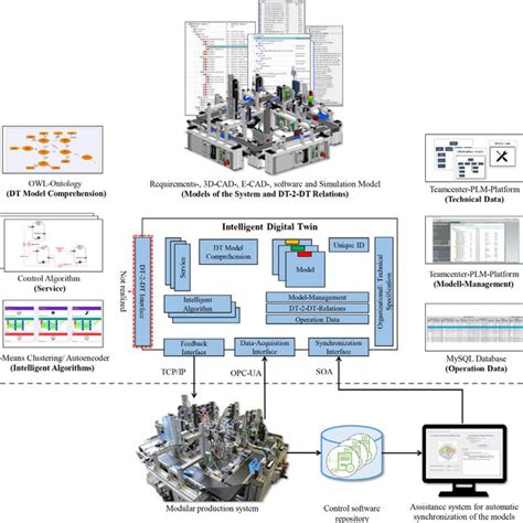 Modular Production System And Its Functional Groups Fg Download