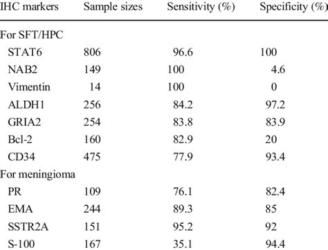 Sensitivity And Specificity Of Ihc Markers For Sft Hpc And Meningioma Download Scientific Diagram