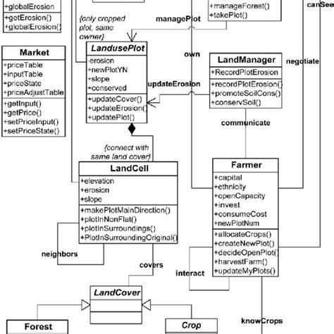The Uml Diagram Transformed From Roleplaying Game Download