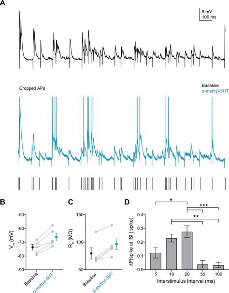 Figures And Data In Serotonin Enhances Excitability And Gamma Frequency Temporal Integration In