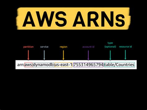 What Is An Aws Arn And Why Is It Important