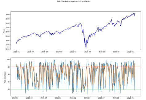 Fast Stochastic Indicator Overview Interpretation Trading Strategy