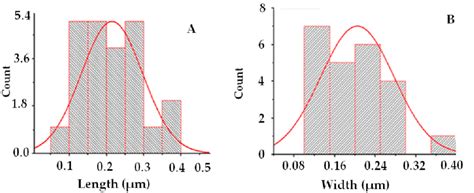 A Histogram Showing Average Length Distribution B And Average Width Download Scientific