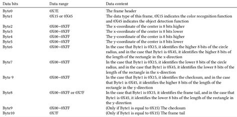 Table 1 From Design Of Real Time Transmission System Combined With