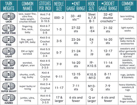 Yarn Gauge Conversion Chart Standard Yarn Weight Chart Charts