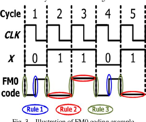 Figure 3 From Fully Reused Vlsi Architecture Of Fm0 Manchester Encoding Using Sols Technique For