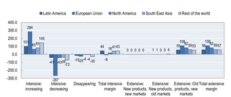 Intensive And Extensive Margins For Intermediate Export Growth To The
