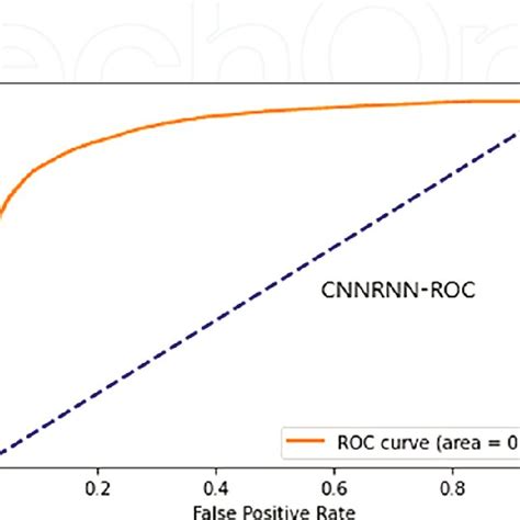 Rnn Models Auc Using The Train Test Split Strategy Download