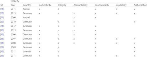 Overview Of Security Properties Explicitly Addressed By Mentioning