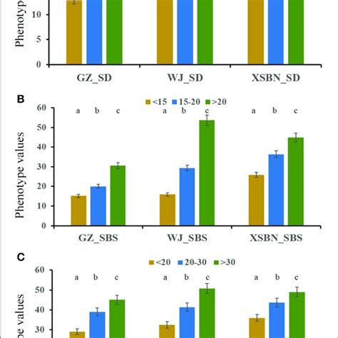 The Phenotypic Values In The Maize Elite Inbred Lines With Different